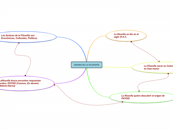 ORIGEN DE LA FILOSOFÍA - Mind Map